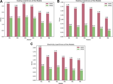 Model Prediction Errors Of A Cooling B Heating And C Electricity Download Scientific