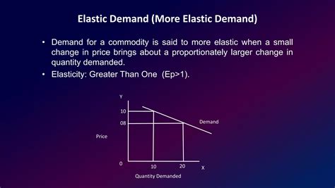 All About Elasticity Of Demand PPT