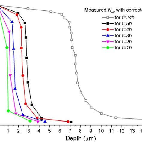 Corrected Refractive Index Profiles At λ 633 Nm For Planar Waveguides Download Scientific