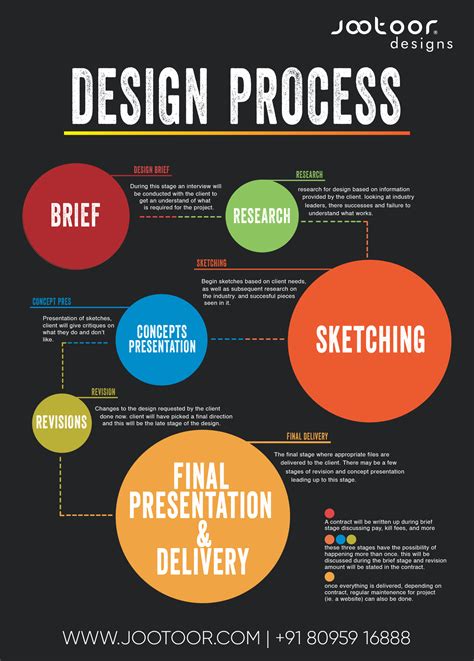Architecture Design Process Steps Design Talk