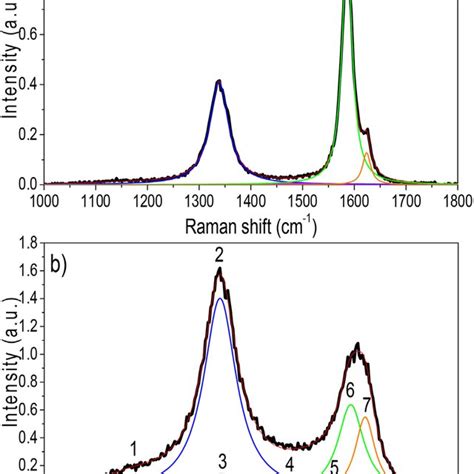 Decomposition Of The Raman Spectra Figure 1 After Shock Compression