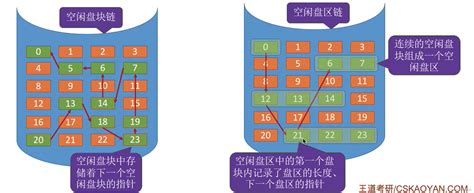 王道计算机考研 操作系统学习笔记 完整思维导图篇章四 文件管理王道计算机考研 位示图法 Csdn博客 王道计算机考研 操作系统学习笔记 完整思维导图篇章四 文件管理王道计算机考研 位示图法 Csdn博客