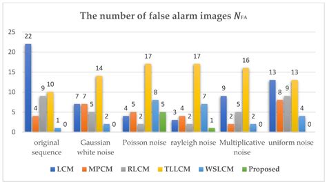 Fast And Robust Infrared Small Target Detection Using Weighted Local Difference Variance Measure