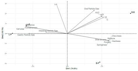 Score And Loading Biplot Dimension 1 × Dimension 2 Of Samples And