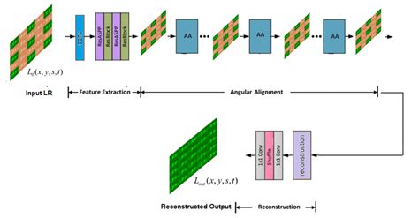 An Overview Of The Proposed Lightweight Deformable Deep Learning