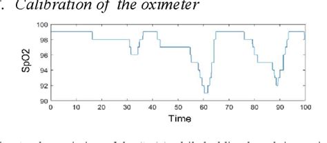 Figure From Non Invasive SpO Monitoring Using Reflective PPG A Low Cost Calibration Method