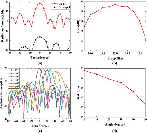 Figure 4 From Pin Diodes Loaded 1 Bit Cylindrical Conformal Reconfigurable Transmitarray Antenna