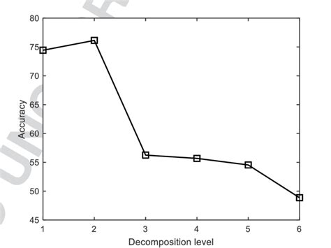 accuracy versus wavelet decomposition level download scientific diagram