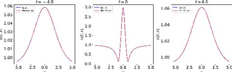 Figure 6 From Integrating Gradient Enhanced Physics Informed Neural Networks With Adaptive