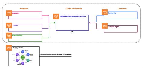 How Accenture Accelerates Building Enterprise Data Mesh Architecture On Aws Aws Partner