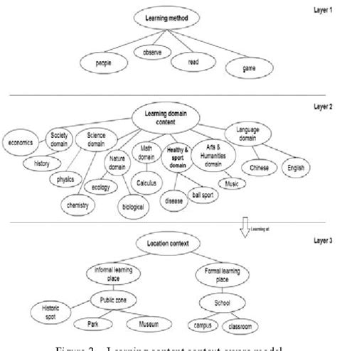 Figure 2 From Design Of An Soa Based Ubiquitous Learning Environment