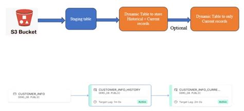 Dataengineering Snowflake Dbt Scdtype2 Moderndatastack Etl