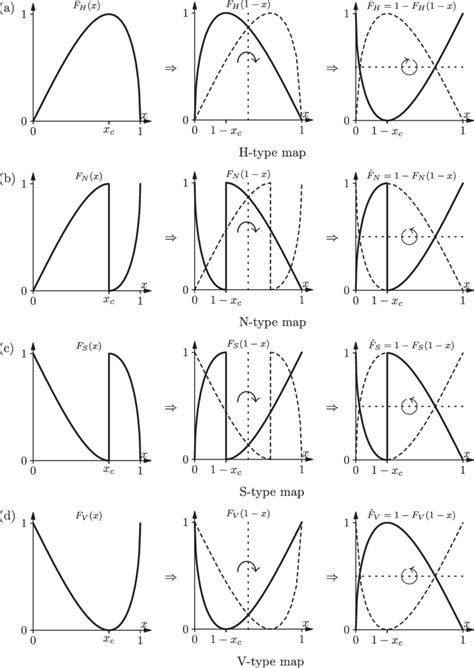 doubly mirroring operation of chaotic maps download scientific diagram