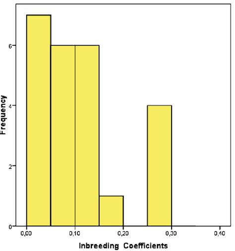 Frequency Of Inbreeding Coefficients In The Examined Population Populations Download