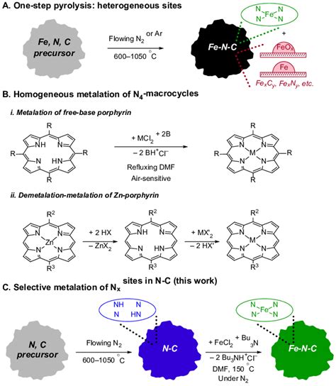 Development Of A Molecularly Inspired Fe N C Synthesis A Challenges Download Scientific