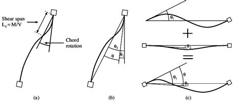 A Definition Of Chord Rotation B Chord Rotation Of Columns C