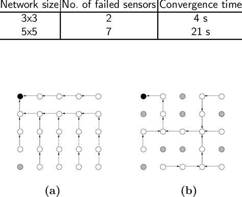 Performance Of Routing Program Generated By Prose Download Table