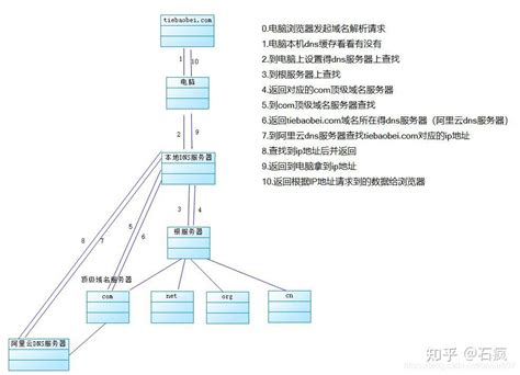 Dns递归查询过程 知乎
