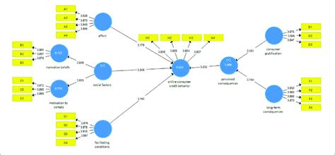 results of pls analysis download scientific diagram