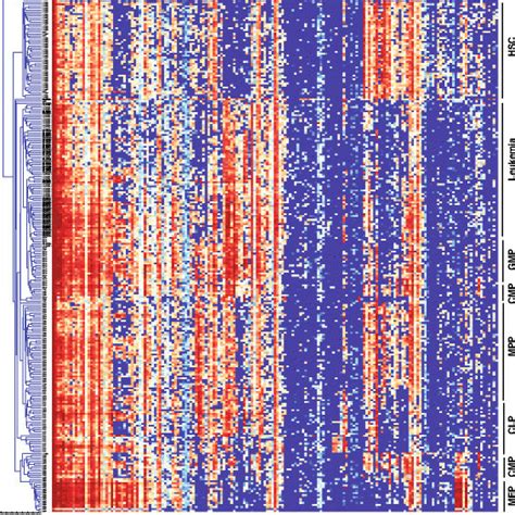 Hierarchical Clustering Of The Single Cell Gene Expression Data Each Download Scientific