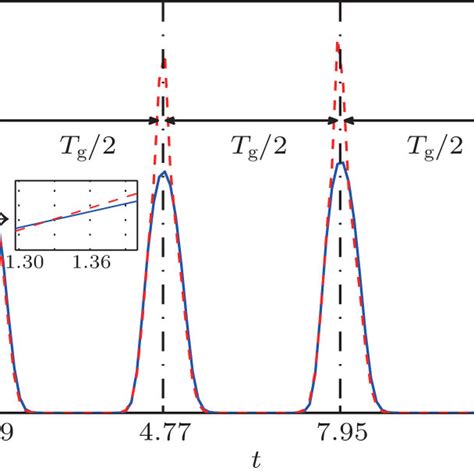the time evolution of ψ x 0 t ² solid line and Φ x 0 t ²
