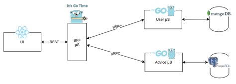 Build Bff Pattern With Go Microservices Using Rest And Grpc By Oggy Itnext