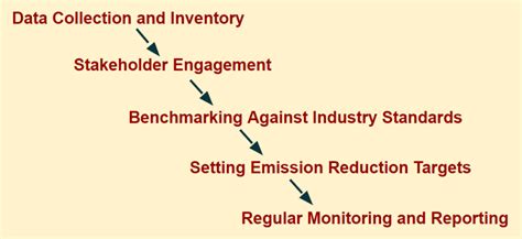 How To Reduce Scope 3 Emissions Key Strategies That Work