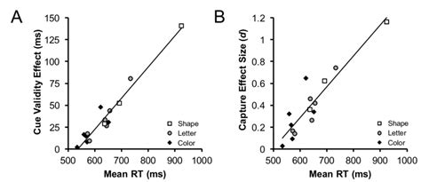 Capture Effects A Proxy For Attentional Capture As A Function Of Download Scientific Diagram