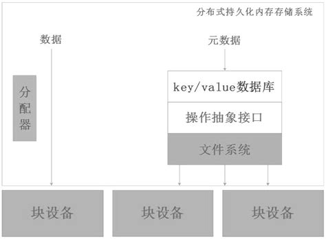 A Distributed Persistent Memory Storage System And Method Eureka Patsnap