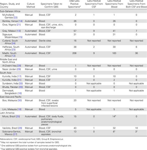 Group B Streptococcus Incidence By Sample Isolation And Culture Methods