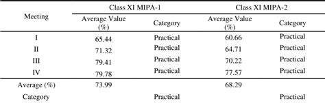 table 1 from the practicality of problem based learning tools assisted