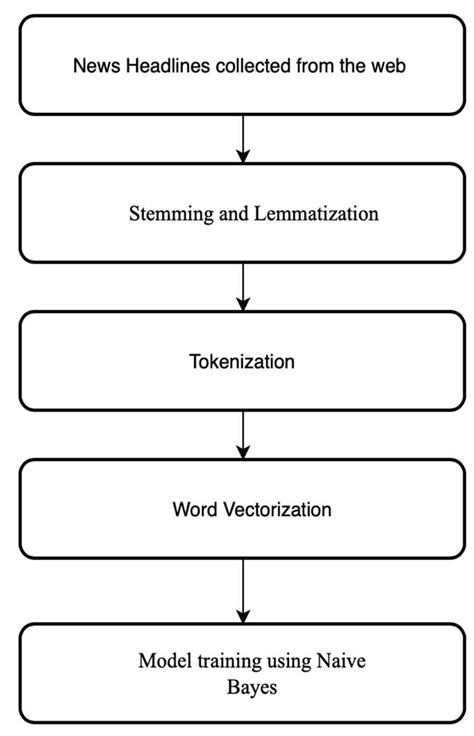 Flowchart for classification of news headlines using Naïve Bayes Download Scientific Diagram