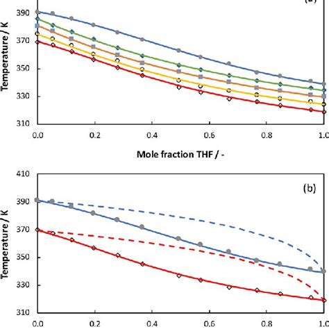 A Comparison Of Experimental Data Symbols And Nrtl Modeling Results