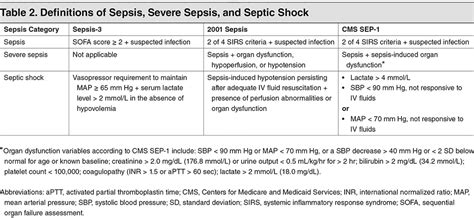 Sepsis And Septic Shock The Sofa Score Qsofa And Treatments