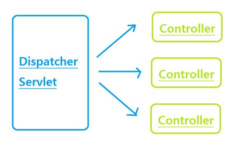 Front Controller Pattern의 정의와 Dispatcherservlet을 사용한 예제 코드 Programming Story