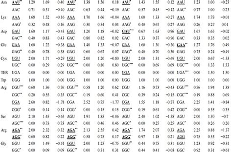 Codon Use Bias Analysis Of Chloroplast Genome Of Cistanche Cistanche Benefits News