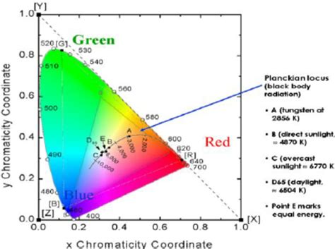 Color Matching Functions Download Scientific Diagram