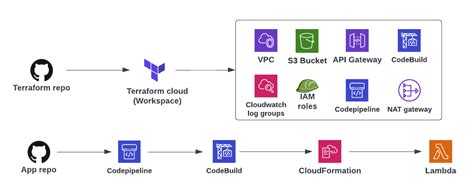 Deploying React App Using Serverless And Terraform On Aws Nordcloud