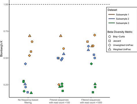 Tests Of Phylogenetic Signal Of Gut Microeukaryote Gme Communities As
