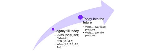 Why Now Is The Perfect Time To Make The Move To Vvols For Your Vmware