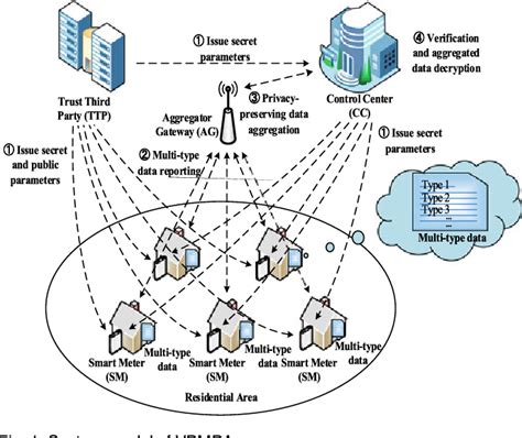 Figure 1 From Enabling Verifiable Privacy Preserving Multi Type Data