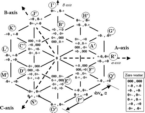 Switching Combinations For Three Level Inverter With Common Mode Download Scientific Diagram