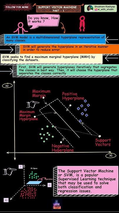 Svm Part 1 Introduction Datascience Artificialintelligence Machinelearning