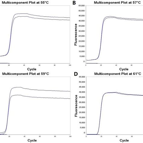 Amplification Plots Of The Real Time Rt Lamp Reactions A Heated At Download Scientific