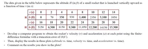 Solved Use Matlab To Solve The Following Problem Without Chegg