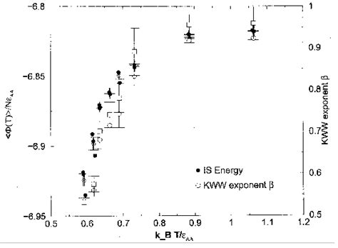 The Temperature Dependence Of The Inherent Structure Is Energy And Download Scientific