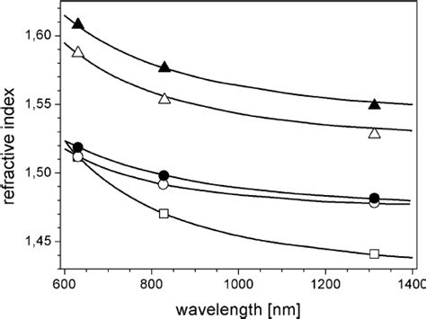 Refractive Index Dispersion In Evaporated Thin Films Of Pure Download Scientific Diagram