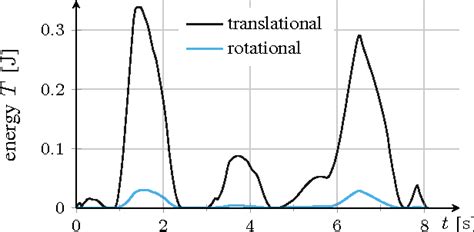 figure 4 from dynamic modeling of constant curvature continuum robots using the euler lagrange