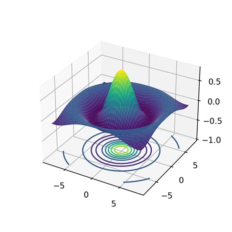 3D Surface Plot In Matplotlib PYTHON CHARTS