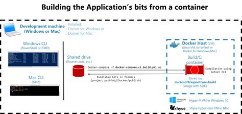 Defining Your Multi Container Application With Docker Composeyml · Microsoft Microservices Book